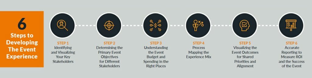 6 Easy Steps to Create a Memorable Event Experience | EventMobi