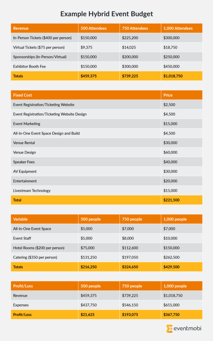 The Ultimate Event Budget Guide (With Examples + Templates) | EventMobi
