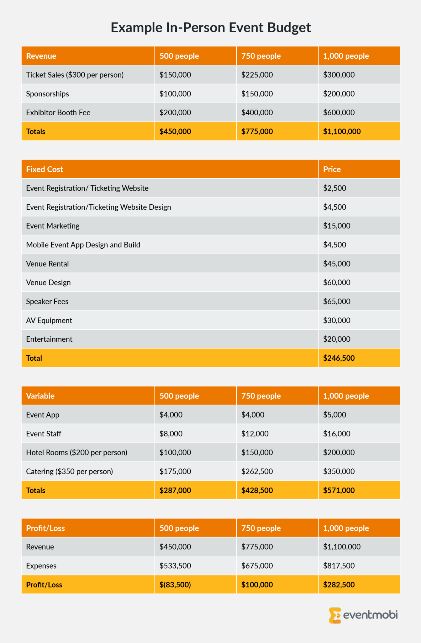 The Ultimate Event Budget Guide (With Examples + Templates) | EventMobi
